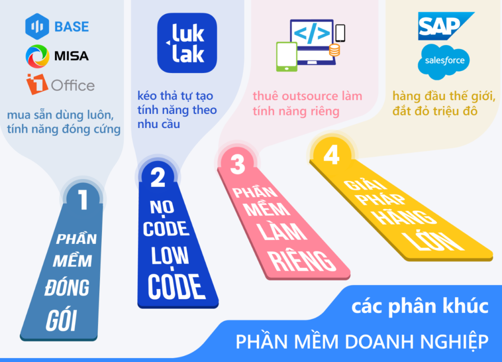LUKLAK Nocode & Lowcode - Tự tạo chức năng vận hành, không-cần-code
