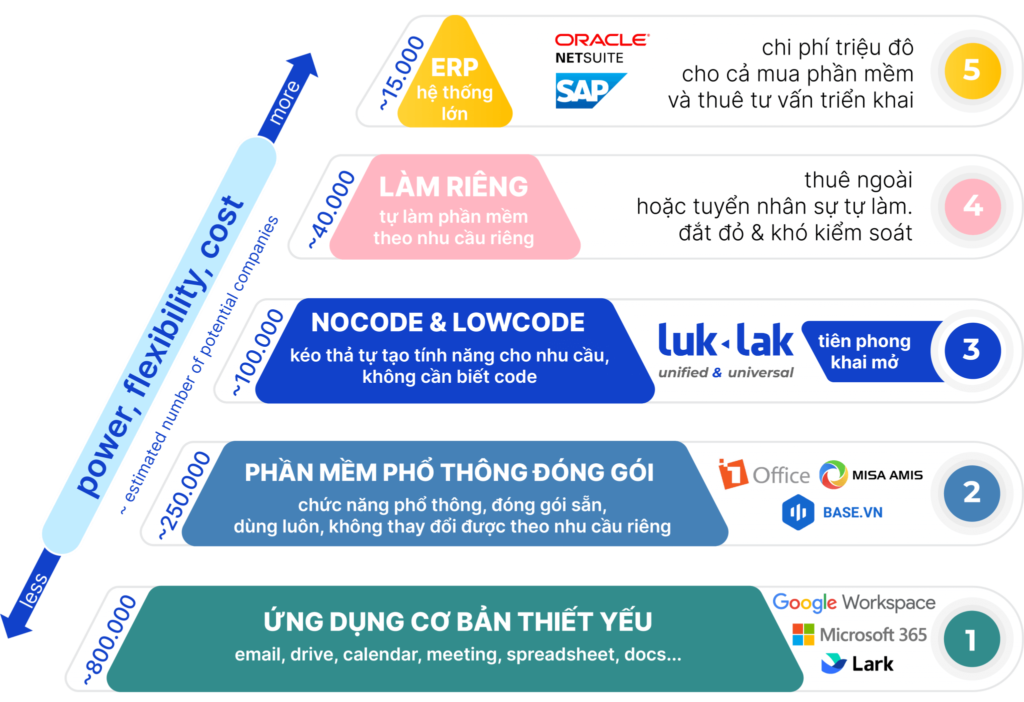 LUKLAK Nocode & Lowcode - Tự tạo chức năng vận hành, không-cần-code